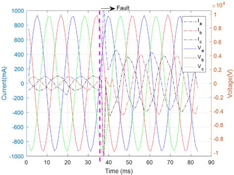 Figure 11 From Wavelet And Denoising Techniques For Real Time Hif Detection In 12 Kv