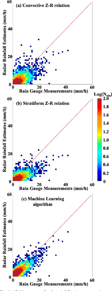 Figure 1 From Polarimetric Radar Based Rainfall Estimation Through Adaptive Learning With Multi