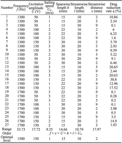Table Vii From Active Drag Reduction For The Wall Of Microunderwater