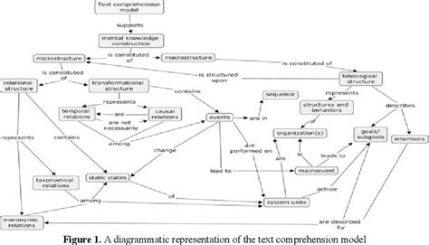 Figure 1 From Concept Maps Making Learning Meaningful Proc Of Fourth Int Conference On