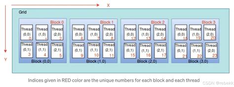 Cuda编程模型cuda Host Device Csdn博客