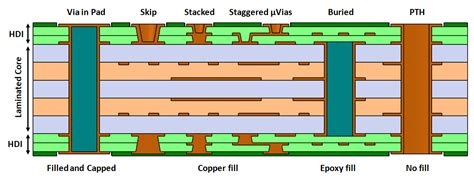 Pcb Via Hole Definition Types Design Manufacturing Testing And Applications Jhypcb