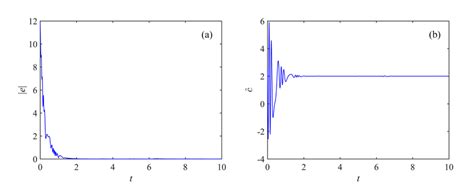 Time Evolutions Of The Synchronization Error And Parameter Estimation Download Scientific