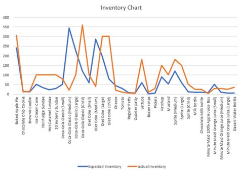 Developed An Inventory Management System For Mcdonalds Using Excel