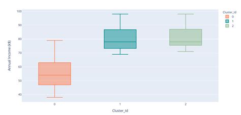 Github Ivstacustomersegmentationdbscan This Is A Customer Segmentation Project That