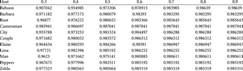 normalized correlation coefficients after jpeg2000 compression on