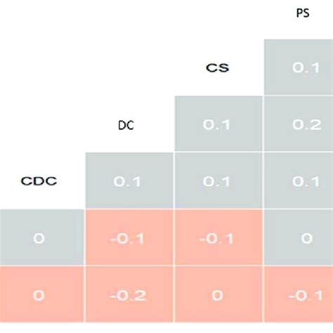 Variable Correlation Download Scientific Diagram