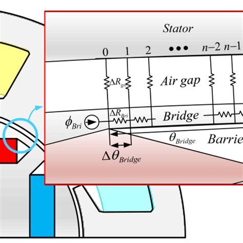 The Concept Of The Reluctance To Consider The Magnetic Saturation Of Download Scientific