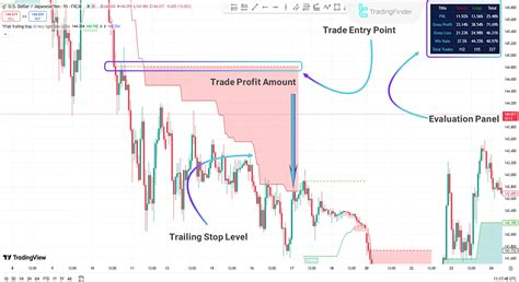 Trailing Stop Loss Indicator Tradingview
