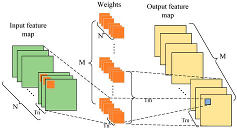 Micromachines Free Full Text Yolov4 Tiny Based Coal Gangue Image Recognition And Fpga