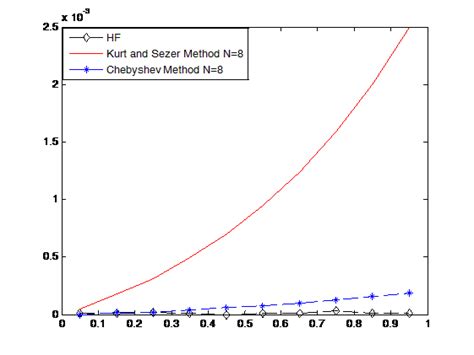 Error Functions E N X For Example Download Scientific Diagram