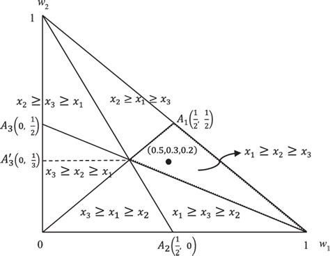 figure 1 from a new approach to solve the constrained owa aggregation problem semantic scholar