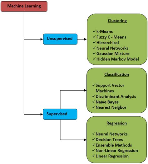 Machine Learning Categorization 202224 Download Scientific Diagram