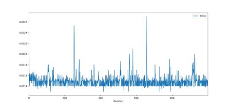Python Keras Inconsistent Prediction Time Stack Overflow