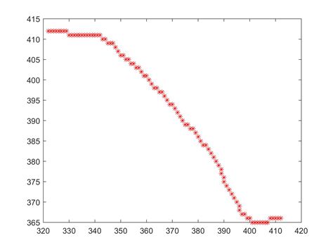 image processing refine the pixel cordinates and track from one point to other to calculate