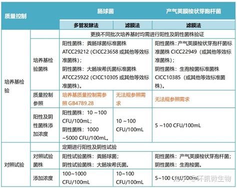 GB5750 12 2023新标准内容解读生活饮用水检验微生物部分 知乎