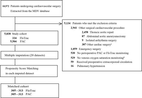 Hemodynamic Monitoring Using A Pulmonary Artery Catheter Versus The