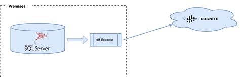 Cognite Hub