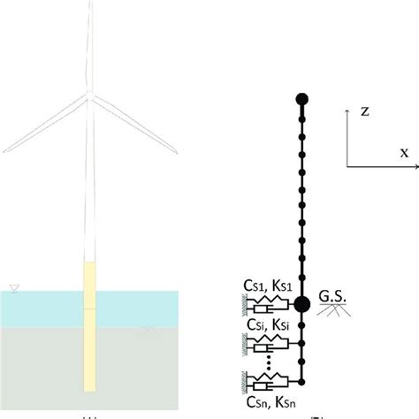 Monopile Foundation Supported Wind Turbines With 20‐m And 30‐m Download Scientific Diagram