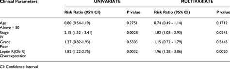 Univariate And Multivariate Analysis Of Ob R In Epithelial Ovarian Download Table