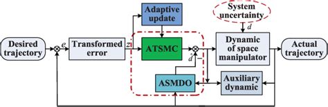Figure 1 From Adaptive Sliding Mode Disturbance Observer Based Composite Control With Prescribed