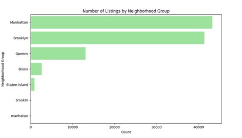 Airbnb Booking Analysis Using Eda Geeksforgeeks