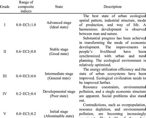 Classification Standards For The Indices In The Proposed Evaluation Download Table