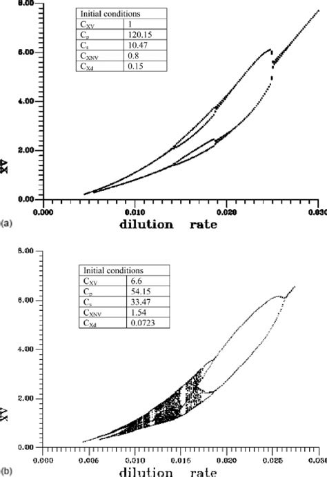 A Poincare ́ Bifurcation Diagram Poincare ́ Plane Is Located At C So