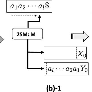 Given A Turing Machine TM And An Input W In A Two Stack Machine M Download Scientific