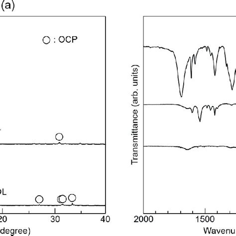 Powder Xrd Patterns A And Ftir Spectra B Of Control Ip Ocp And