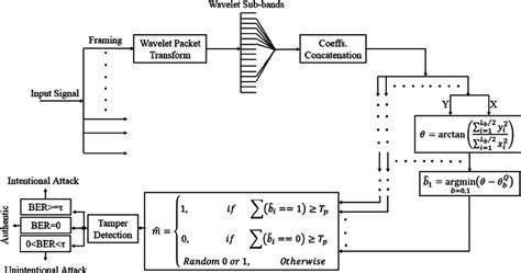Block Diagram Of Extraction Process For The Proposed Semi Fragile