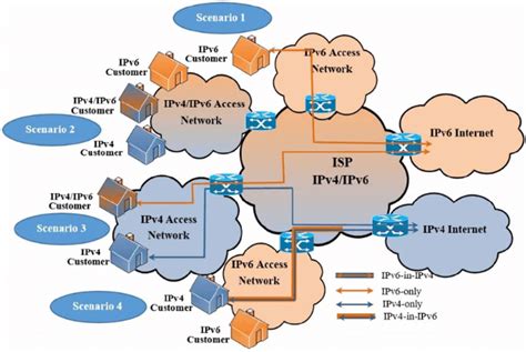 Different Scenarios To Provide Ipv4 Andor Ipv6 Connectivity Across Download Scientific Diagram