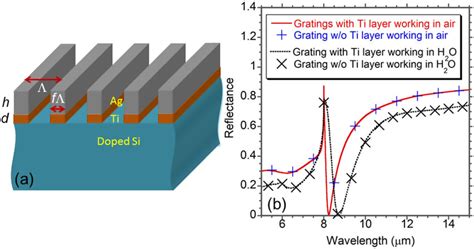 A Schematic Diagram Of The Proposed Grating Structure Considered For