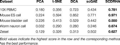 Ari Score Under Different Datasets Download Scientific Diagram