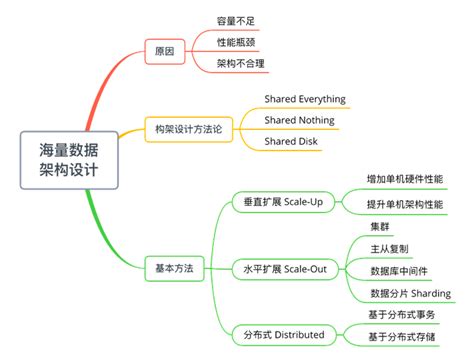 高性能mysql实战第11讲：如何做到mysql高扩展性？mysql的高扩展性 Csdn博客