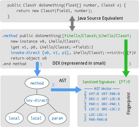 Figure 1 From Obfuscation Resilient Code Recognition In Android Apps