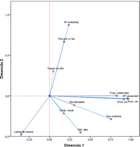 Representation Of The Factorial Plan Of Pca 3 Scale Production