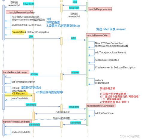 Webrtc项目一对一视频webrtc入门 一对一视频 Csdn博客
