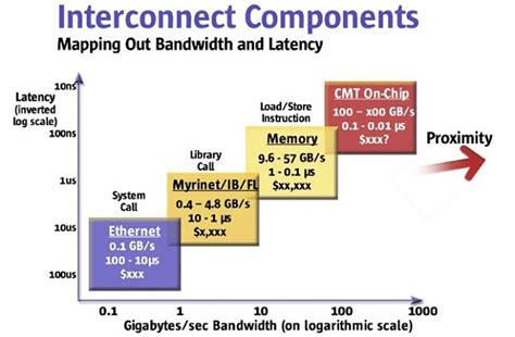 Sc22 Cxl30 The Future Of Hpc Interconnects And Frontier Vs Fugaku