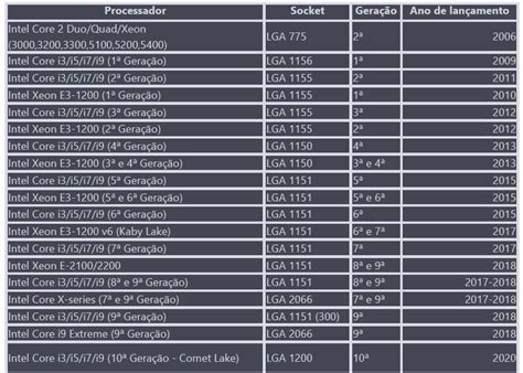 Dicas Do Di Guia Completo Tabela De Processadores Intel Core E Xeon
