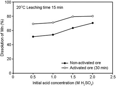 Effect Of Leaching Time On Manganese Dissolution Download Scientific Diagram