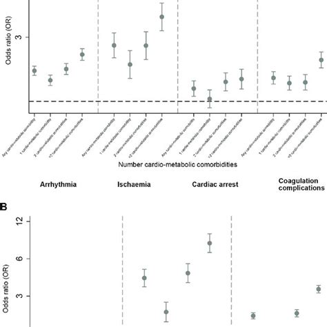 A Associations Between Baseline Cardiometabolic Multimorbidity And Download Scientific