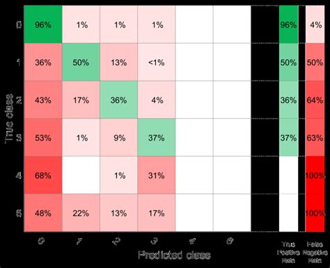 Confusion Matrix For Gait Disorder Recognition Download Scientific