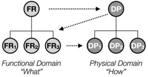 Structured Decomposition Of Functional Requirements And Design Parameters Download Scientific