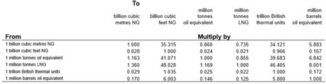 Useful Lng Conversions And Lng Parity Value With Crude Campbell Tip Of The Month