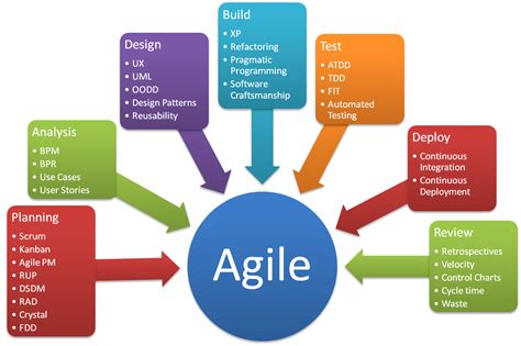 Agile Software Development Are Big Organizations Agile