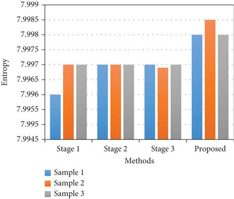 Analysis Of Entropy With Respect To Different Samples Download Scientific Diagram