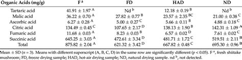 Organic Acid Contents Of Fresh And Different Dried L Edodes
