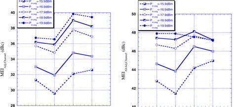 Calculated Mei As Function Of The Average Input Power And The Signals