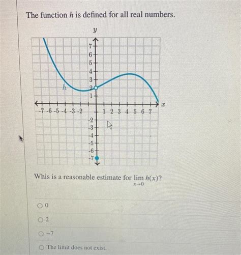 Solved Explain What Is Meant By The Equation Lim F X 2
